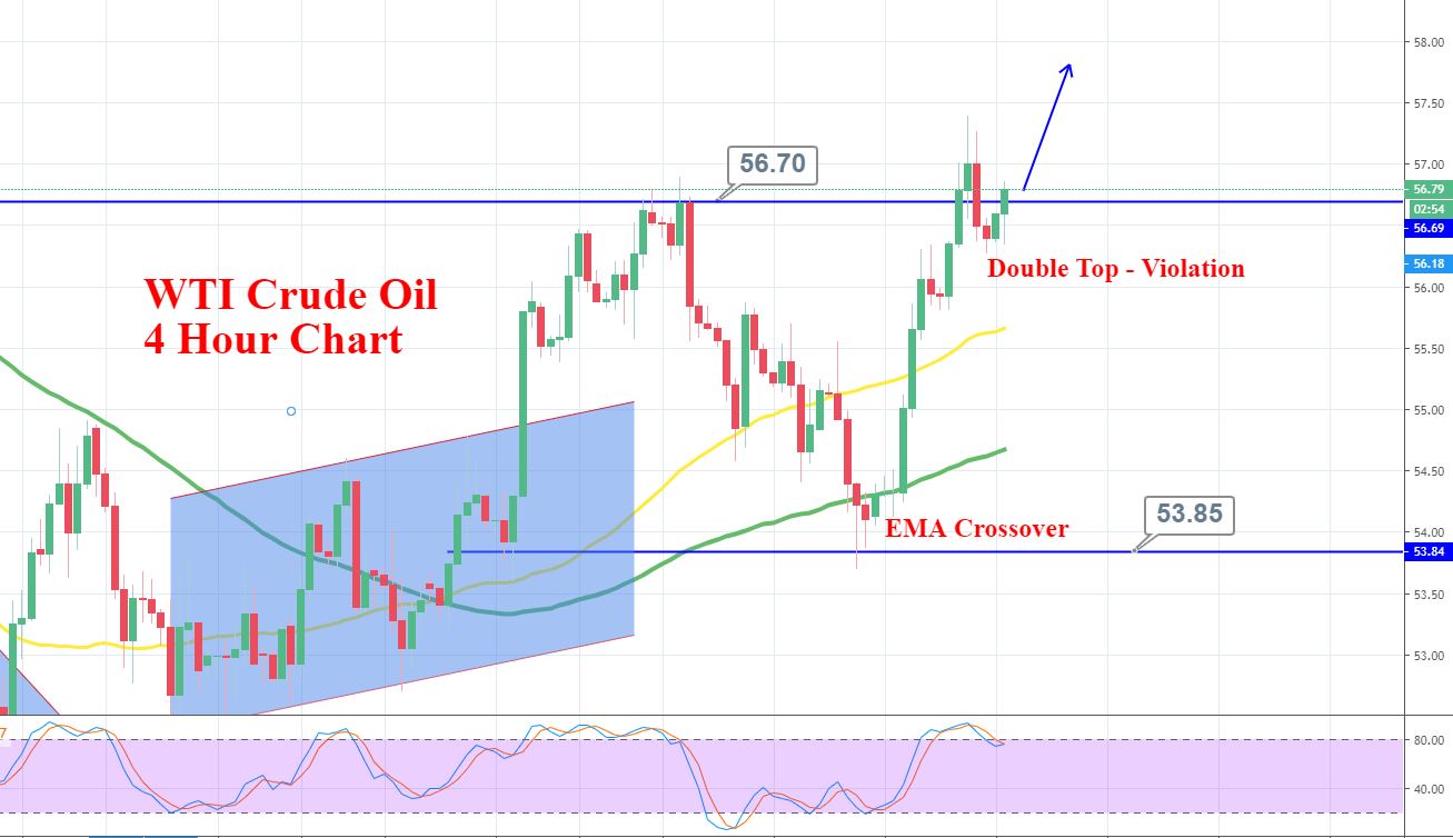WTI Crude Oil Supported Over US-China Trade Optimism - Forex News by FX ...