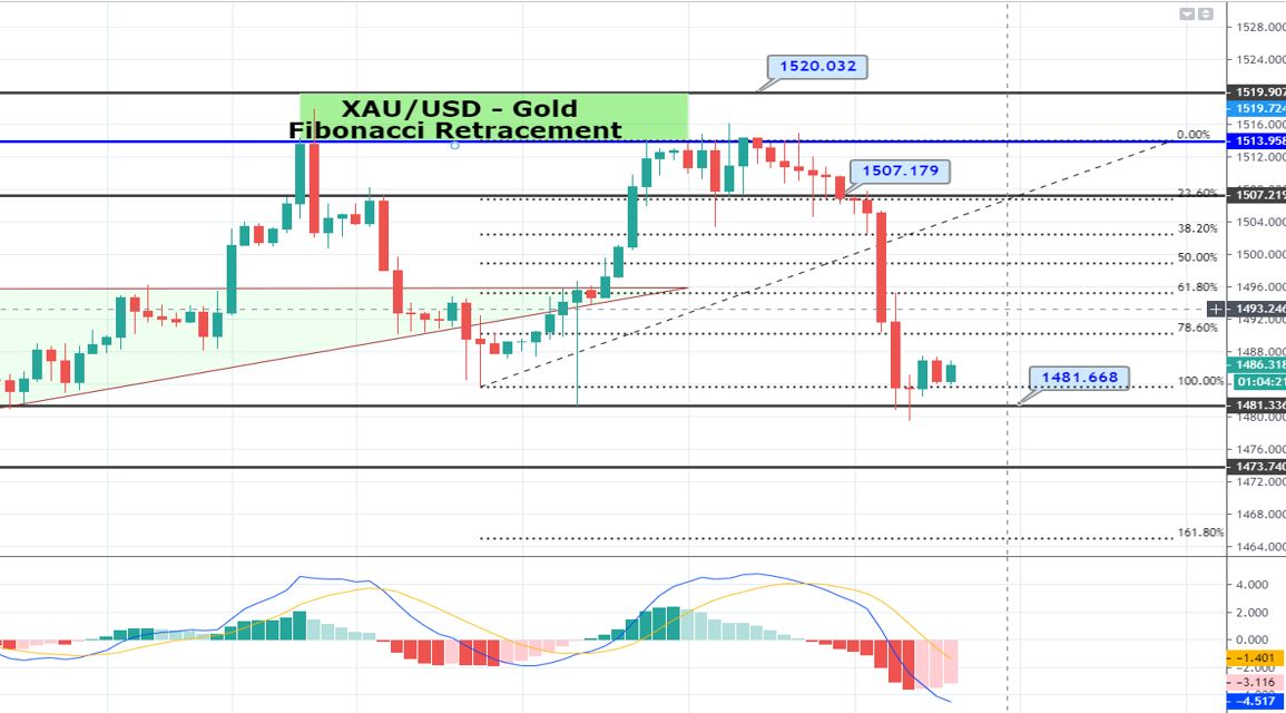 Risk-on Sentiment Triggers Sell-off in Gold – What’s Next? - Forex News ...