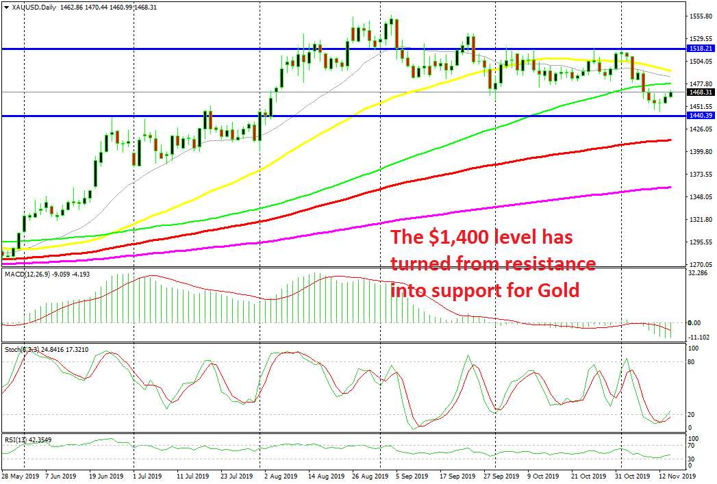 Gold Forms a Bullish Reversing Pattern on the Daily Chart, as Sentiment ...