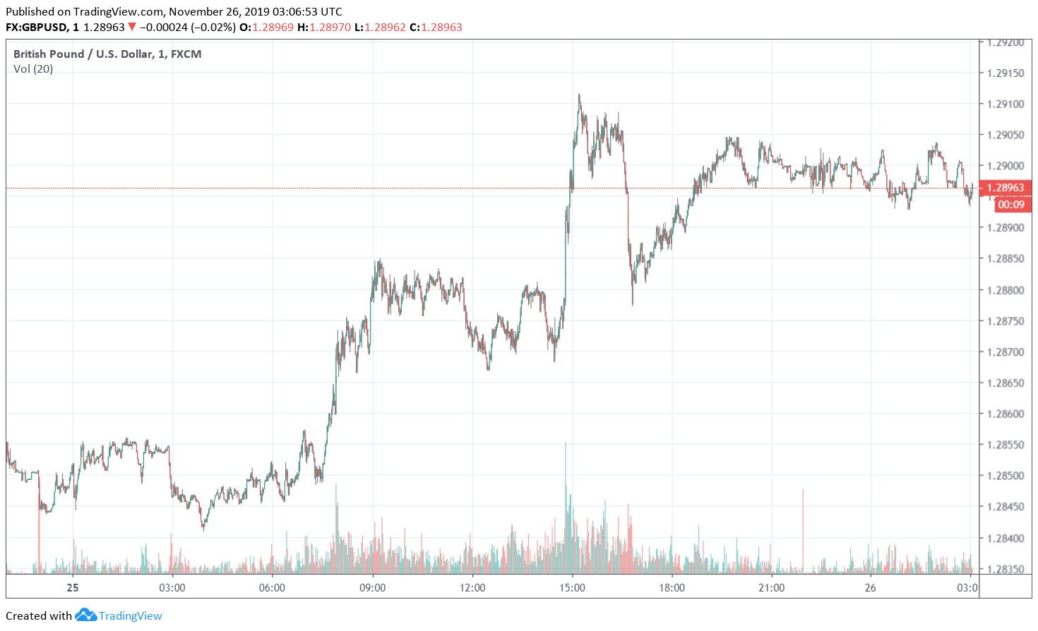 GBP USD Gains Over Conservatives Lead Strong Retail Sales Forex gbp-usd-gains-over-conservatives-lead-strong-retail-sales-forex