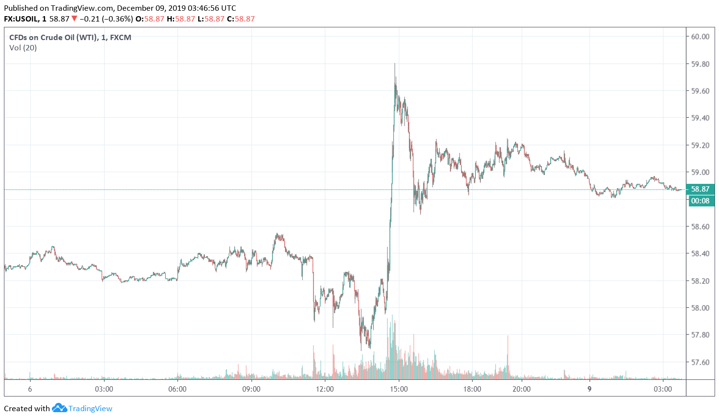 WTI Crude Oil Starts the Week on a Weak Note as Chinese Exports ...