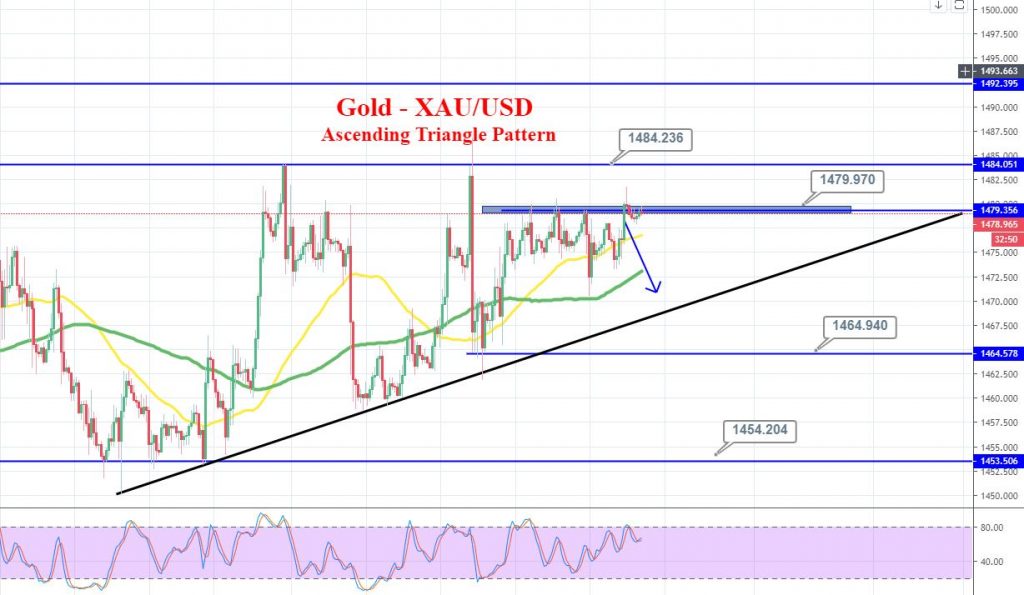 Gold’s Ascending Triangle Pattern Continues to Play – Trade Plan ...