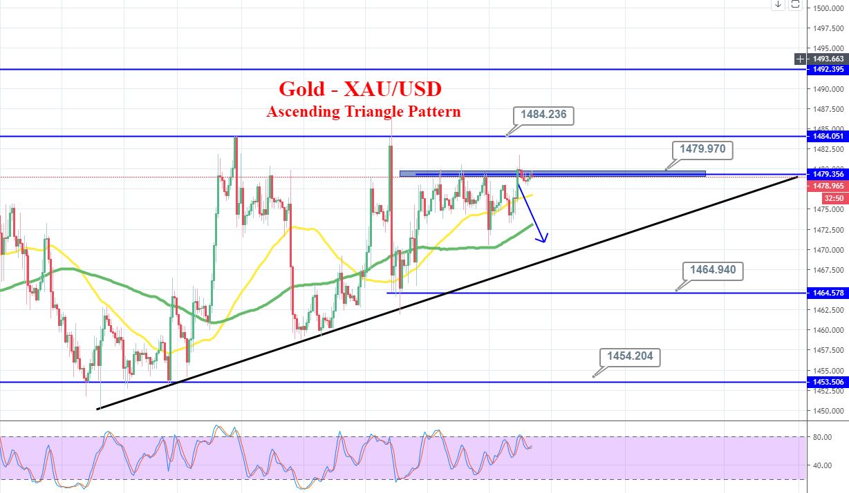 Gold’s Ascending Triangle Pattern Continues to Play – Trade Plan ...