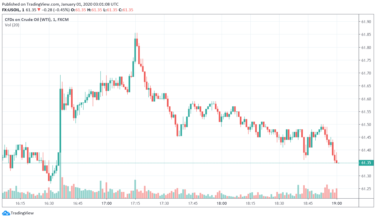 WTI Crude Oil Edges Slightly Lower Into New Year 2020 - Forex News by ...