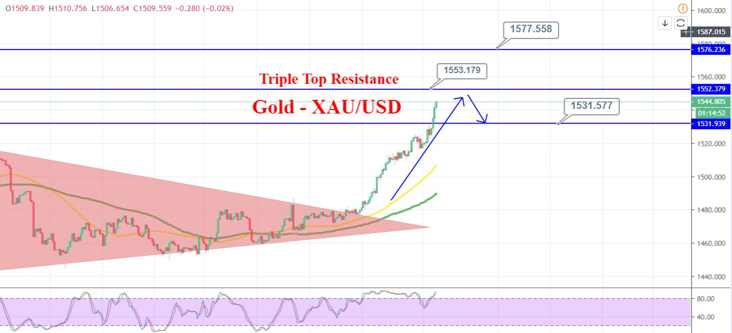 Yellow Metal Gold on Fire – Brace for Sell Limit - Forex News by FX Leaders