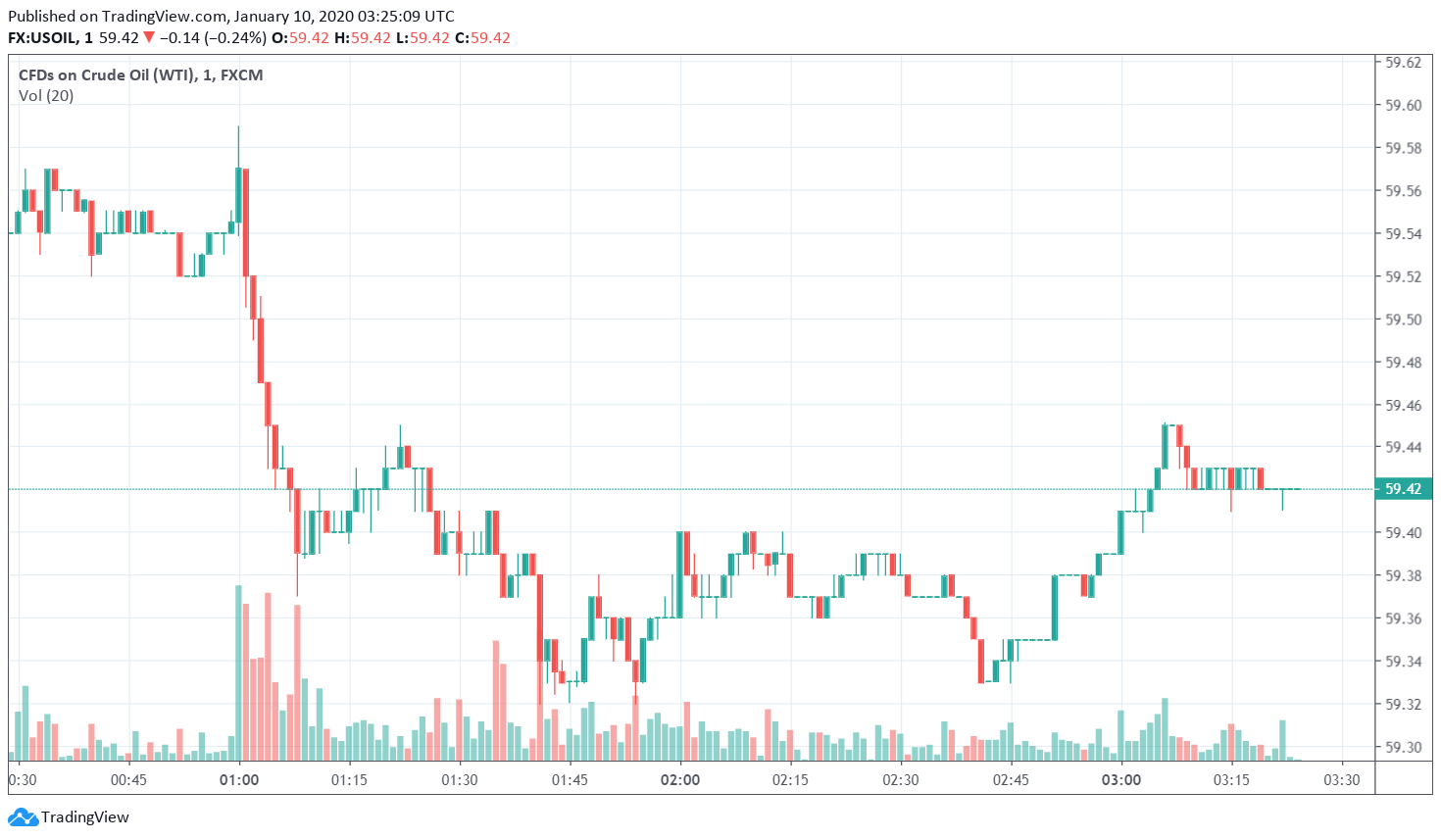 WTI Crude Oil Set for Weekly Loss for the First Time in Six Weeks ...