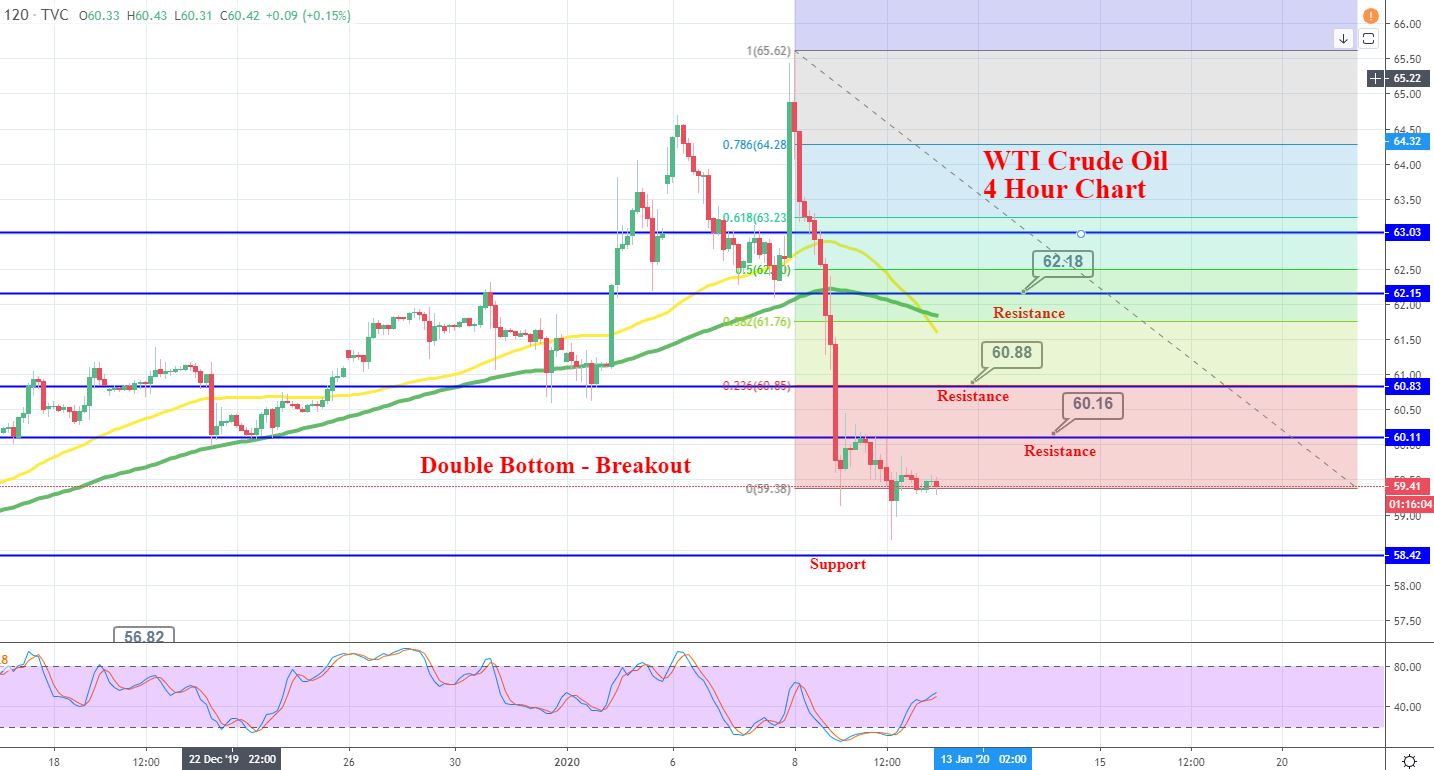 WTI Crude Oil Dropped Amid Intensifying Optimism Around US and Iran ...