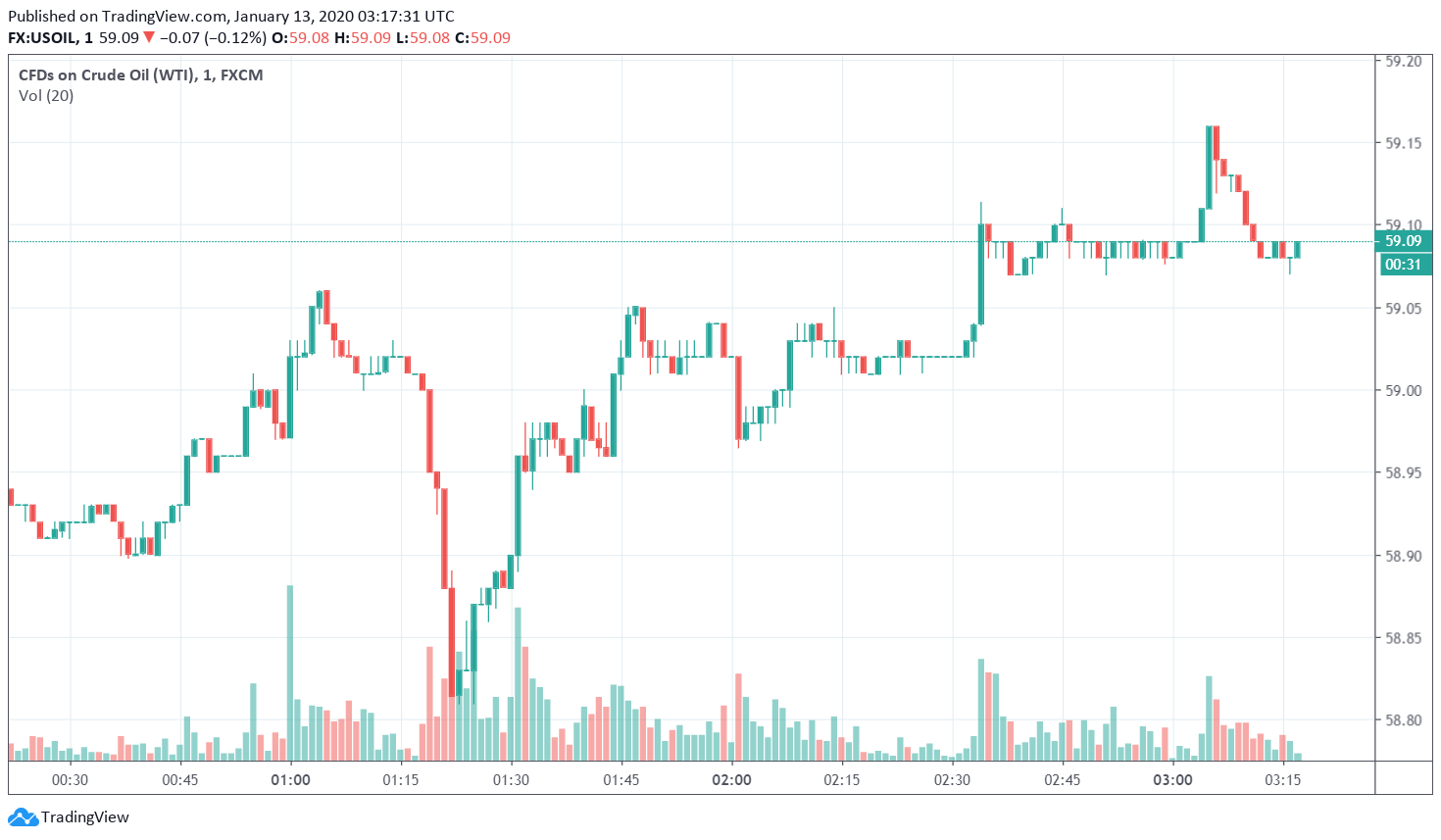 WTI Crude Oil Slips Below $60 Over Easing Geopolitical Tensions in the ...