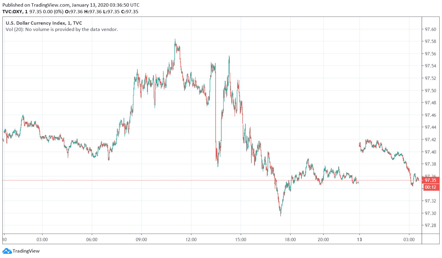 US Dollar in Focus as Phase One Trade Deal Signing Date Approaches ...