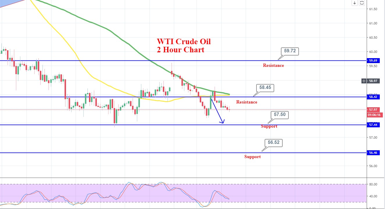 Bears Dominate WTI Crude Oil – Surge in Supply Forecast in Play - Forex ...