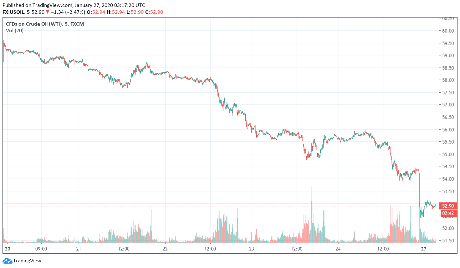 WTI Crude Oil Stays Bearish Into New Week - Forex News by FX Leaders