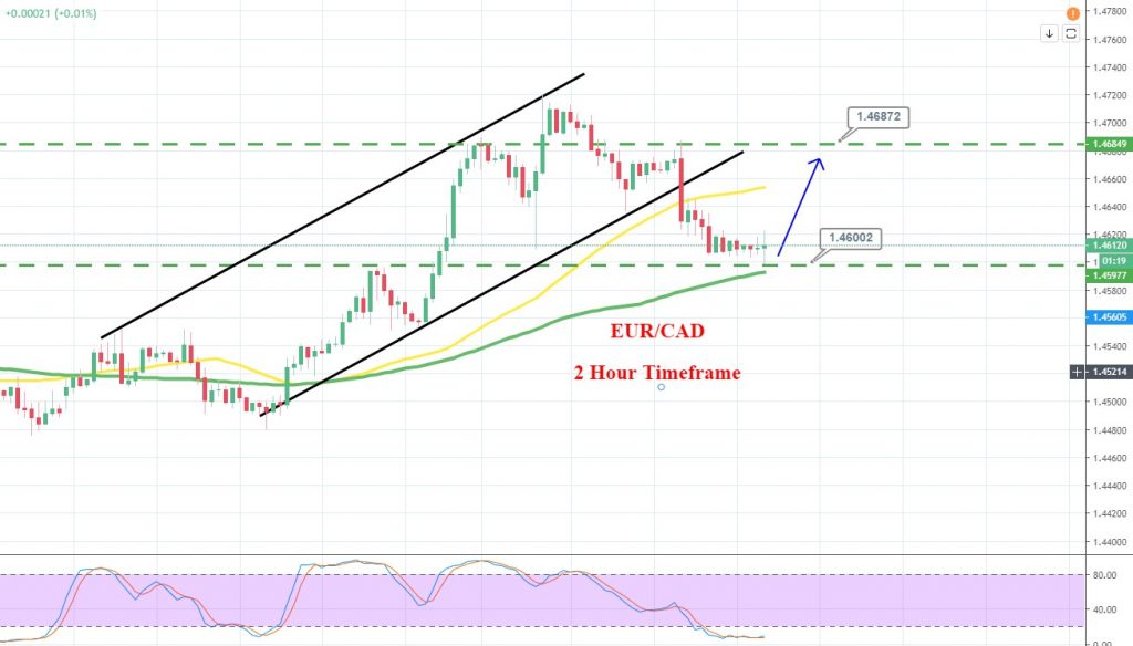EUR/CAD Consolidates Over 100 EMA – Potential Breakout Setup! - Forex ...
