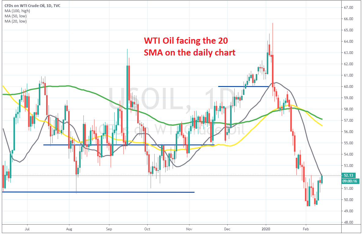 Crude Oil Facing the 20 SMA on the Daily Chart, After Reversing Higher ...