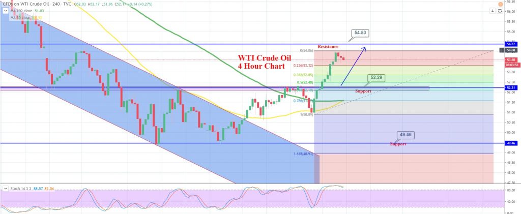 Crude Oil Tests Double Top – Bearish Retracement In Play! - Forex News ...