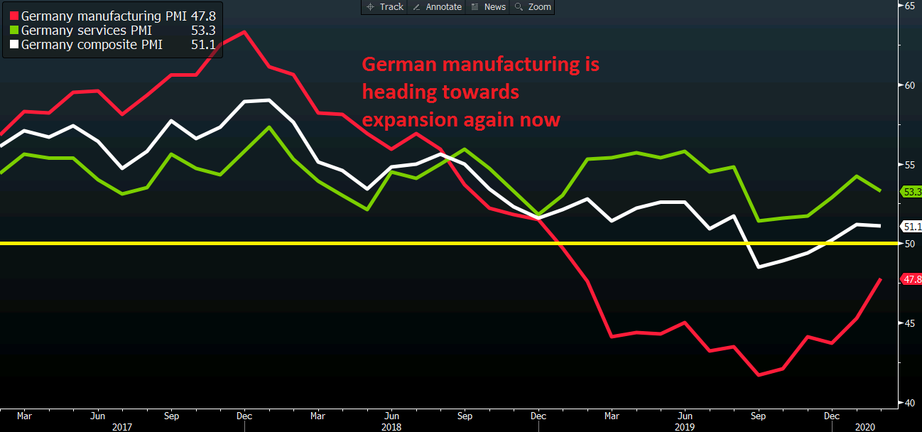 Manufacturing Improves in Germany, but Remains in Contraction - Forex ...