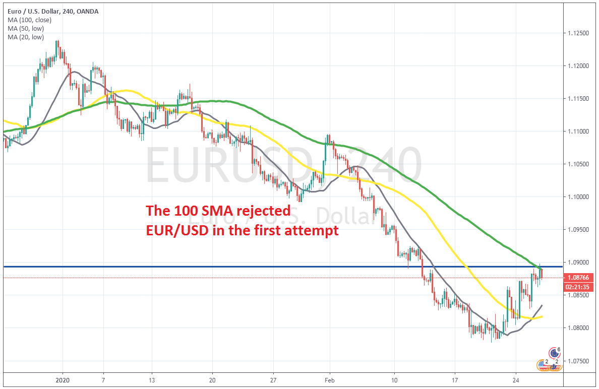 EUR/USD Having Second Thoughts at the 100 SMA, After Breaking Above the ...