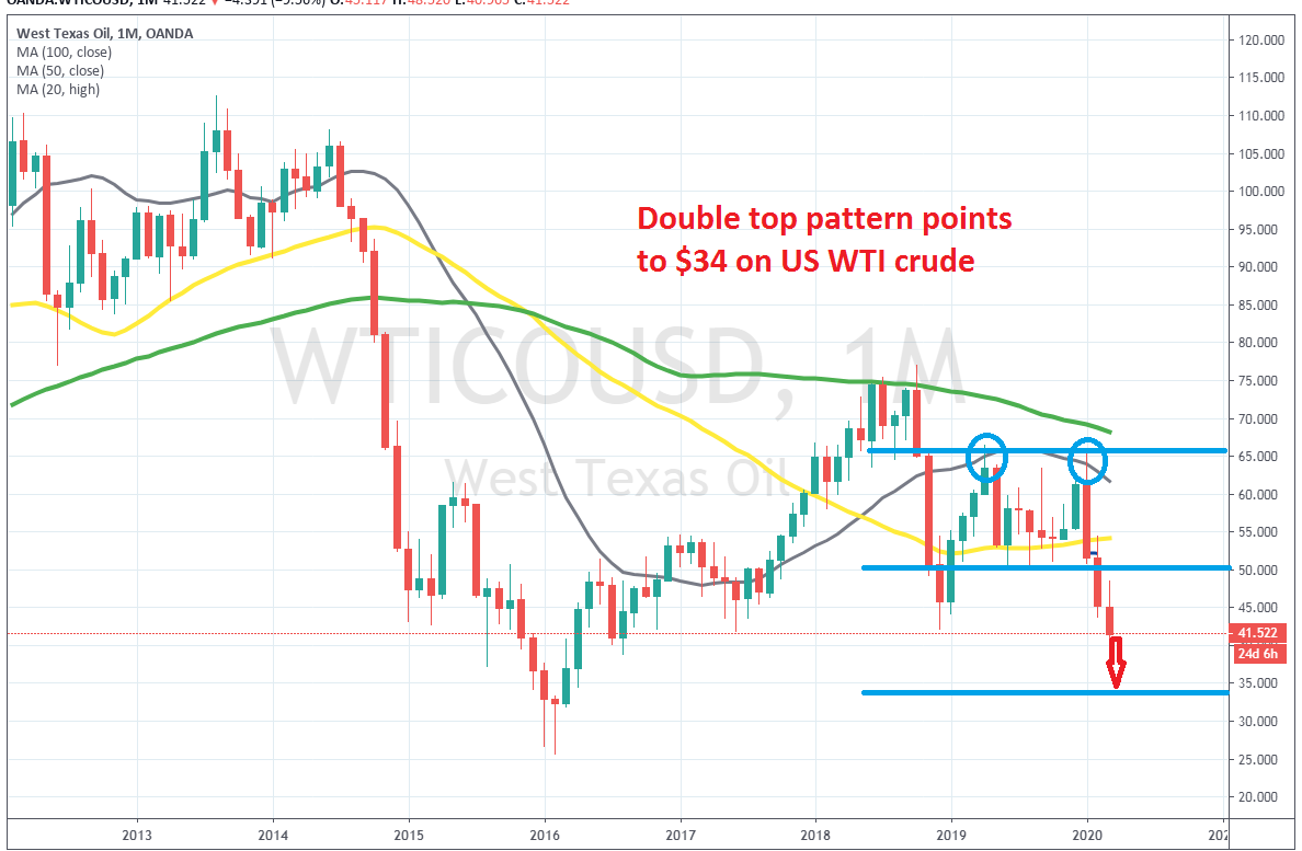 WTI Oil Heads for $34 on This Double Top Pattern, After OPEC Failed to Get Russia on Board ...