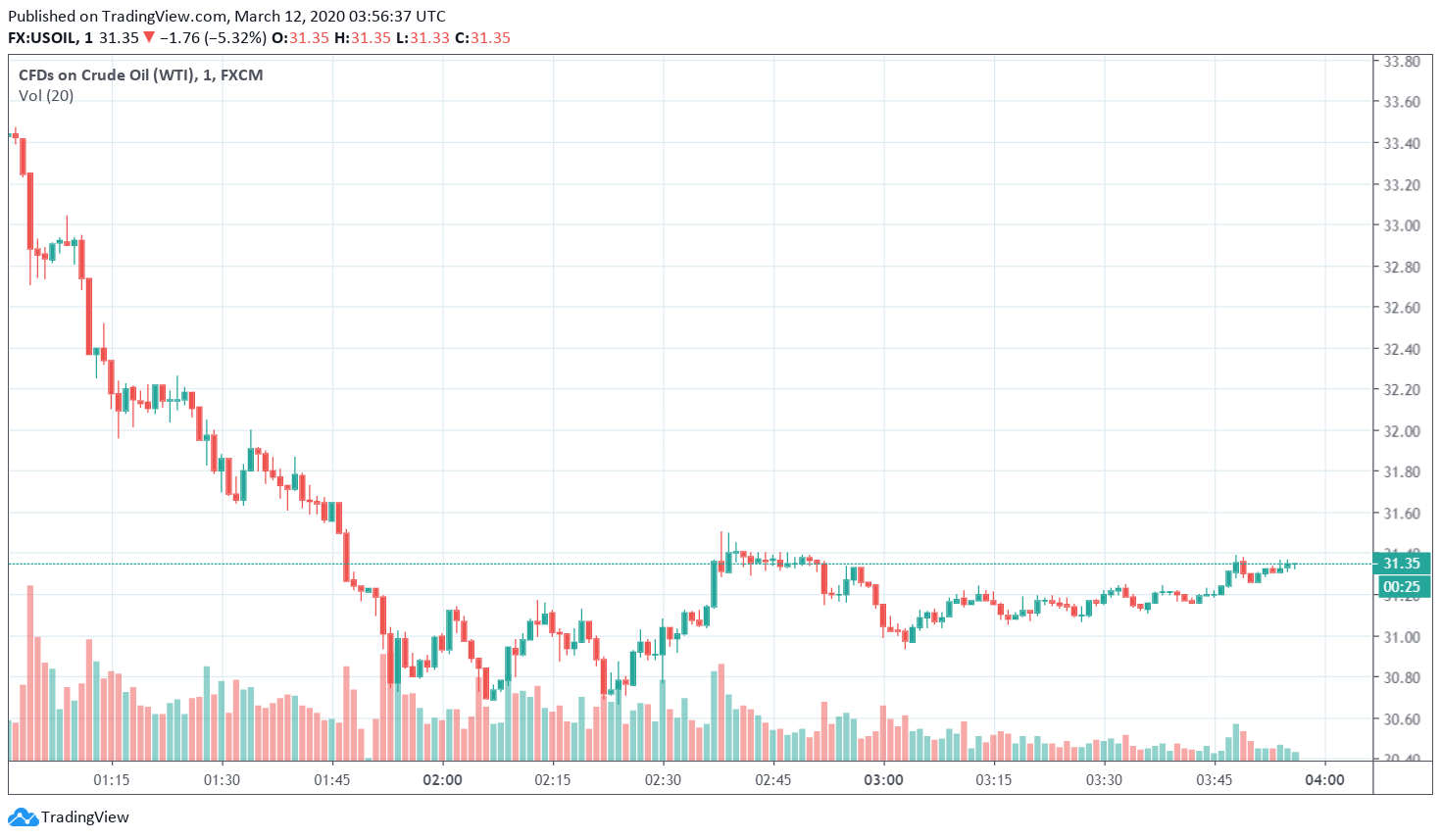 WTI Crude Oil Slides Lower as US Imposes Travel Restrictions to Europe ...