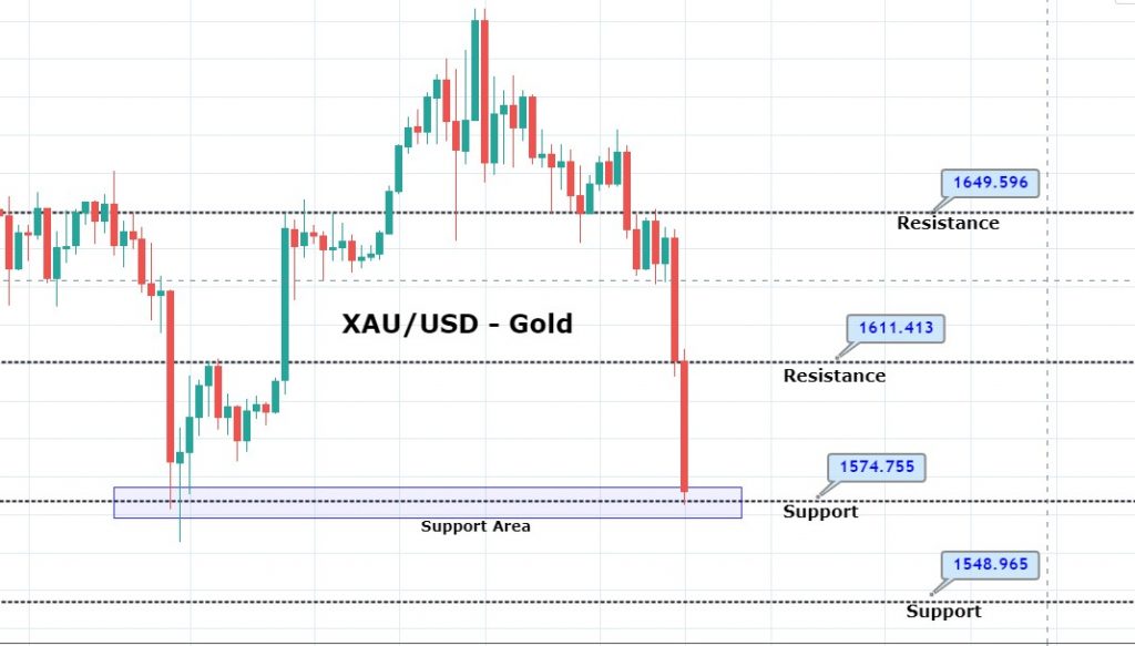 Daily Brief, Mar 13: Gold Slips Sharply Amid Mixed Risk Sentiments ...
