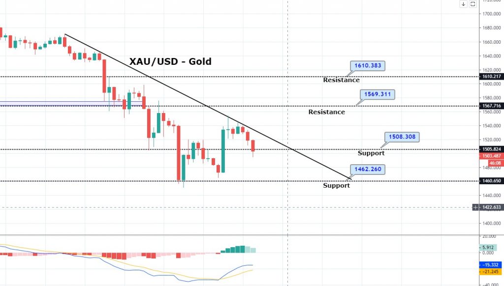 Daily Brief, Mar 18: Everything You Need to Know About Gold Today ...