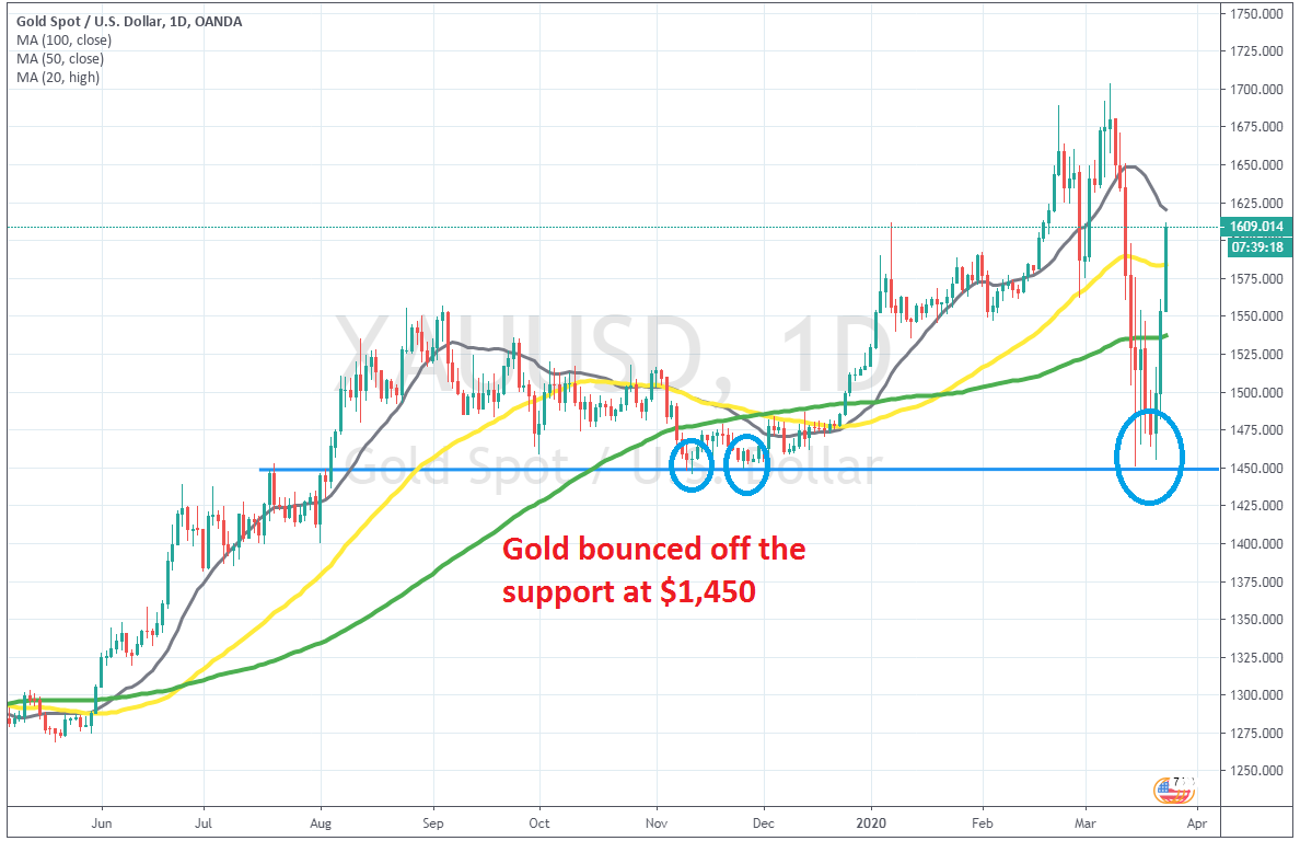 Gold Turns Bullish Again, As the USD Retreats - Forex News by FX Leaders