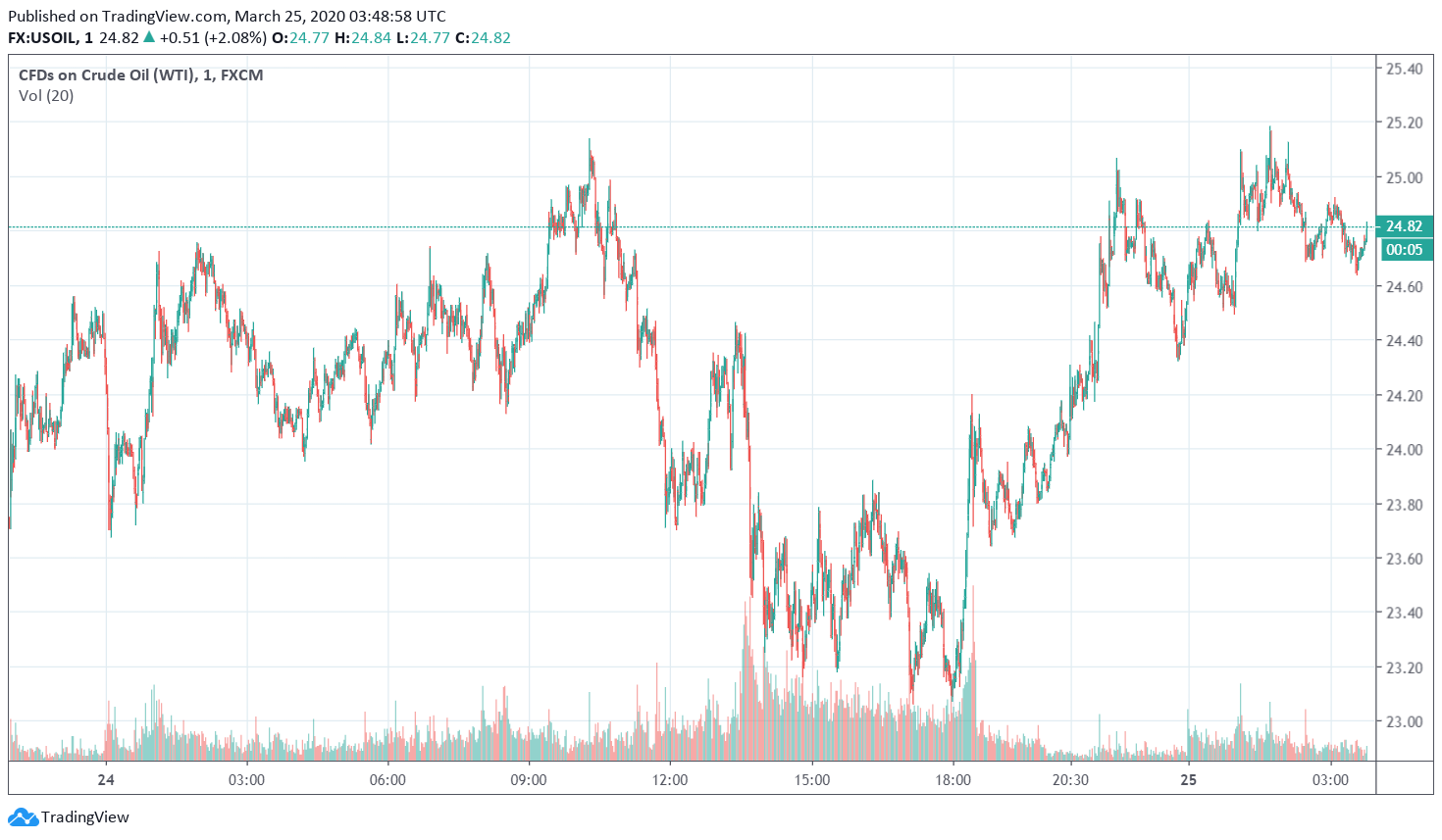 WTI Crude Oil Strengthens For Third Consecutive Session - Forex News by ...