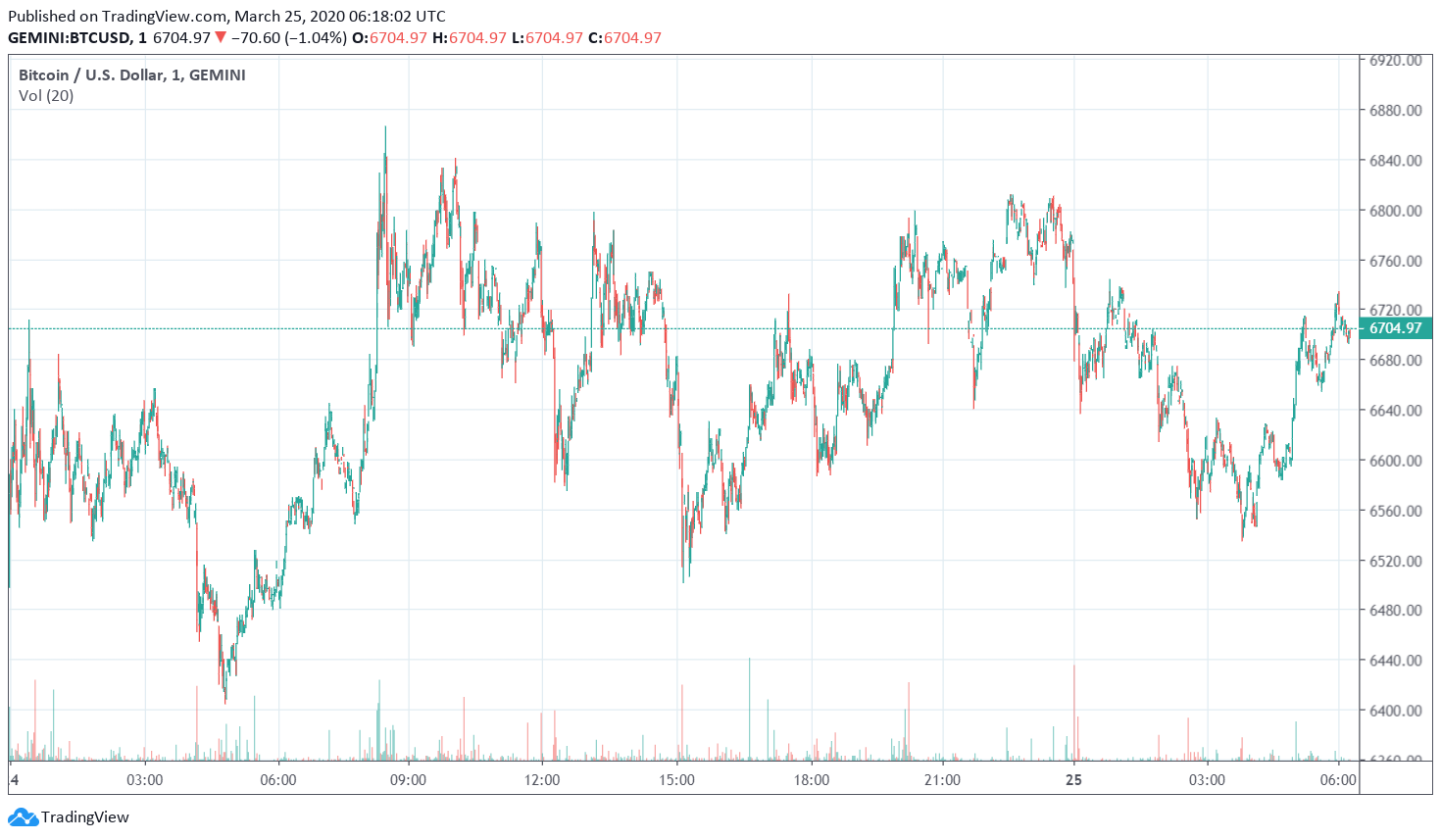 Bitcoin, Other Cryptocurrencies Gain Even as Stock Markets Trade Under ...