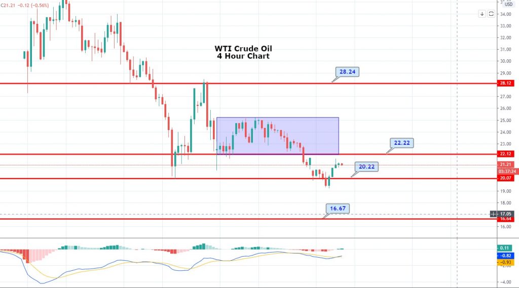 WTI Recovered After Dropping to 18-Year Low – Quick Trade Plan - Forex ...