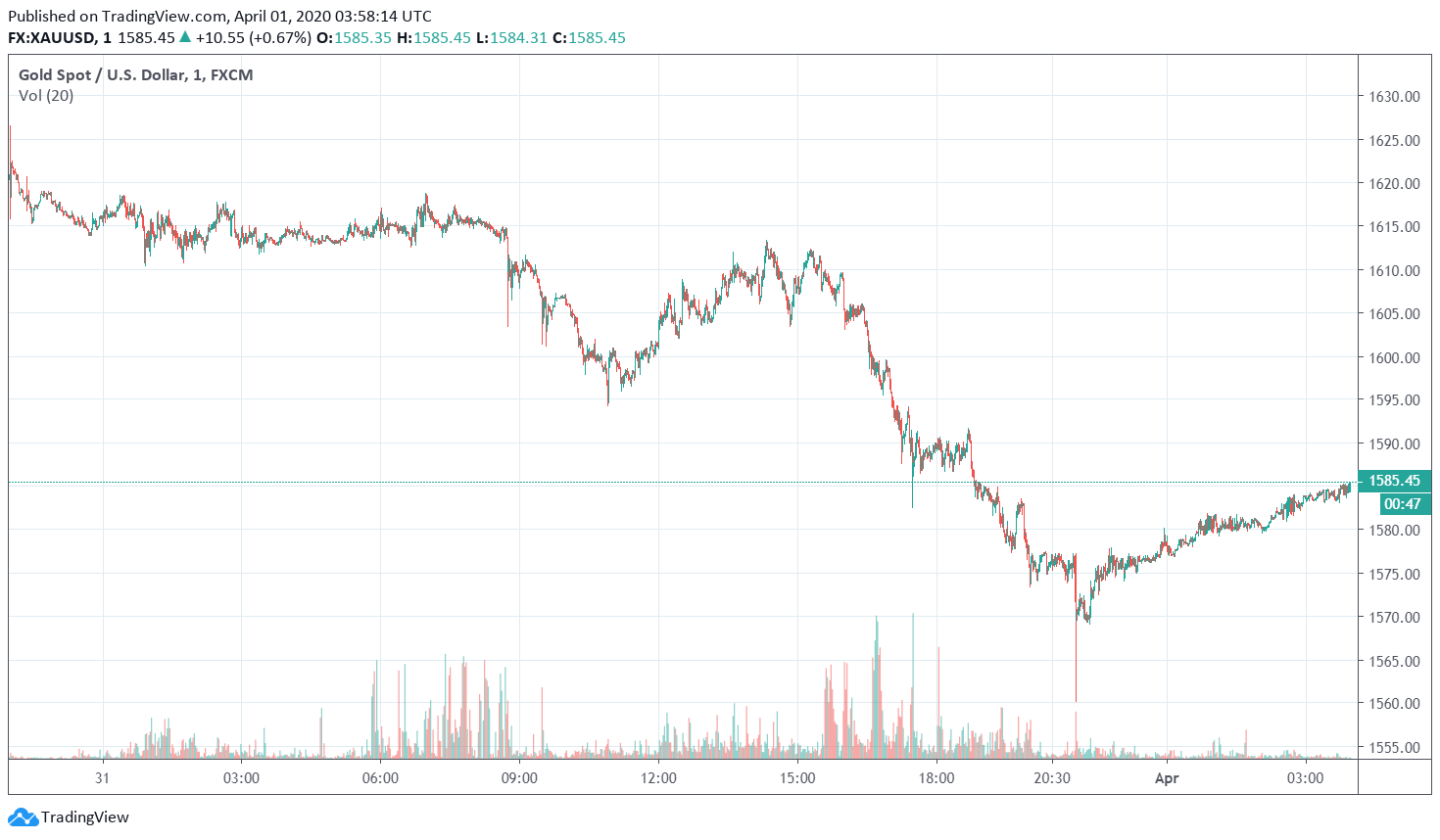Gold Starts the New Month on a Bullish Note - Forex News by FX Leaders