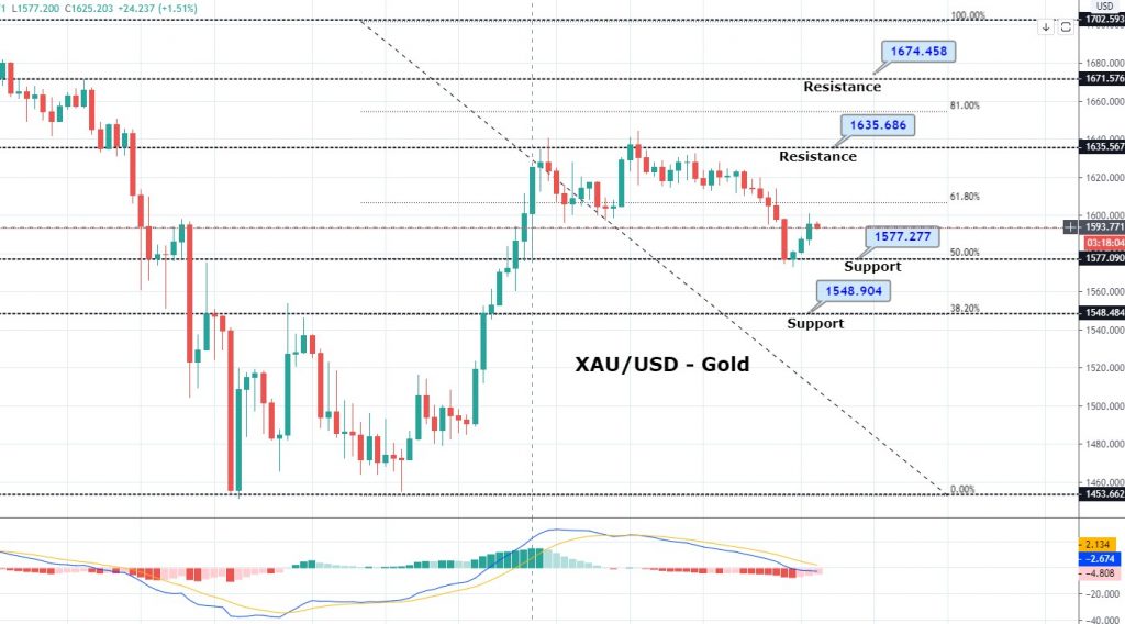 Bearish Bias Dominates in Gold – Intensifying Coronavirus Concerns ...