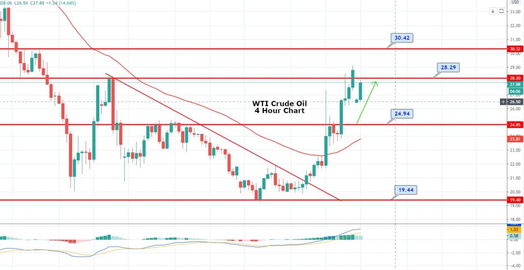 WTI Crude Oil Retests 28.30 – is it a Good Idea to Buy Here? - Forex ...