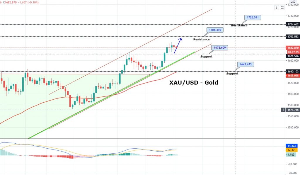 Gold’s Bullish Bias Fades – What to Expect on Monday? - Forex News by ...