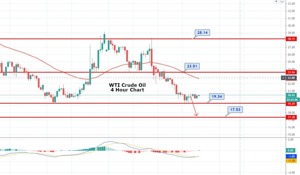 WTI Crude Oil Double Bottom Support – Brace for a Breakout Setup ...