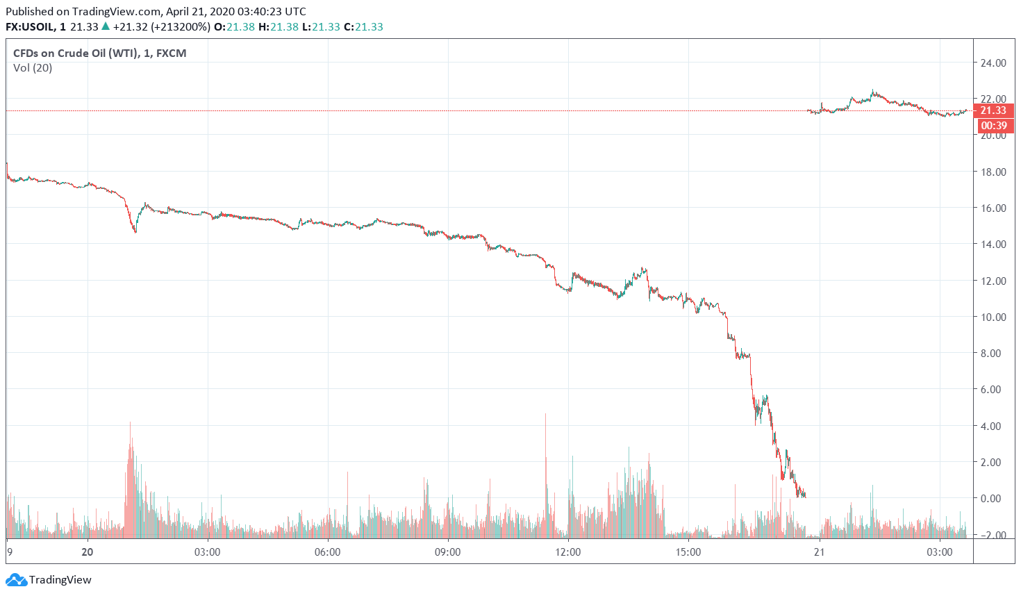 WTI Crude Oil Prices Edge Back Into Positive Territory - Forex News by ...