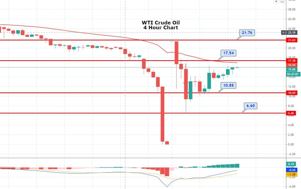 WTI Crude Oil Prices Rose as Producers Ready to Cut Supply - Forex News ...
