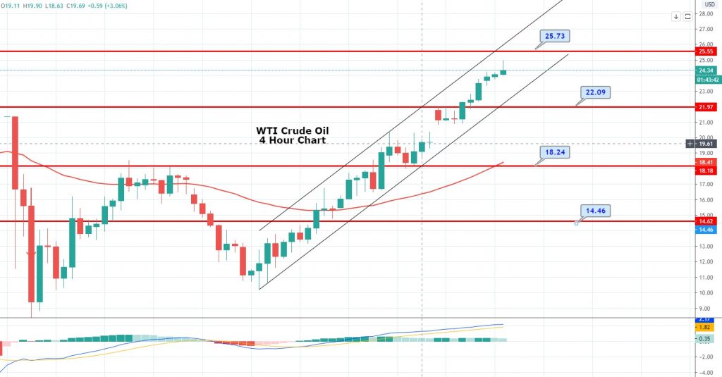 WTI Crude Oil Extends 5 Day Winning Streak – Who’s Behind It? - Forex ...