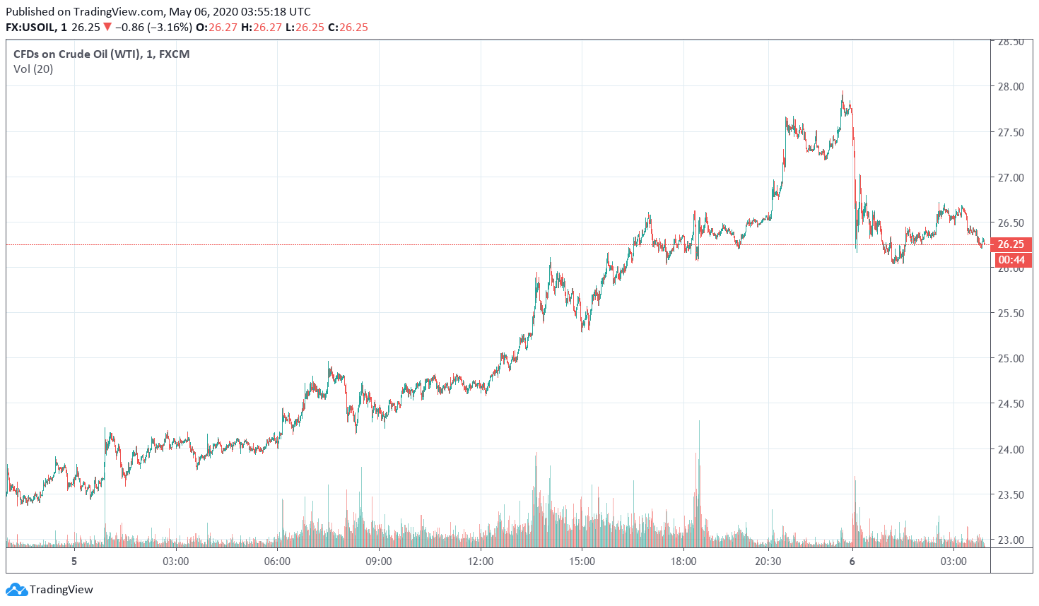 WTI Crude Oil Slips After Five Days of Gains, Oversupply Fears Return ...