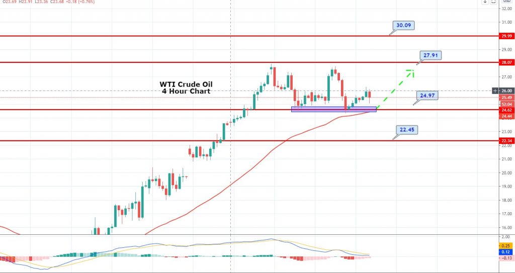 WTI Crude Oil Recovered to $25.85 Amid Weaker Dollar – Eyes On US ...