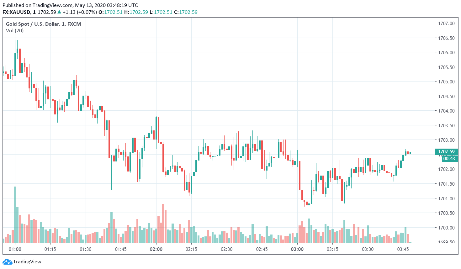 Gold Rises Amid Risk-off Sentiment in Markets - Forex News by FX Leaders