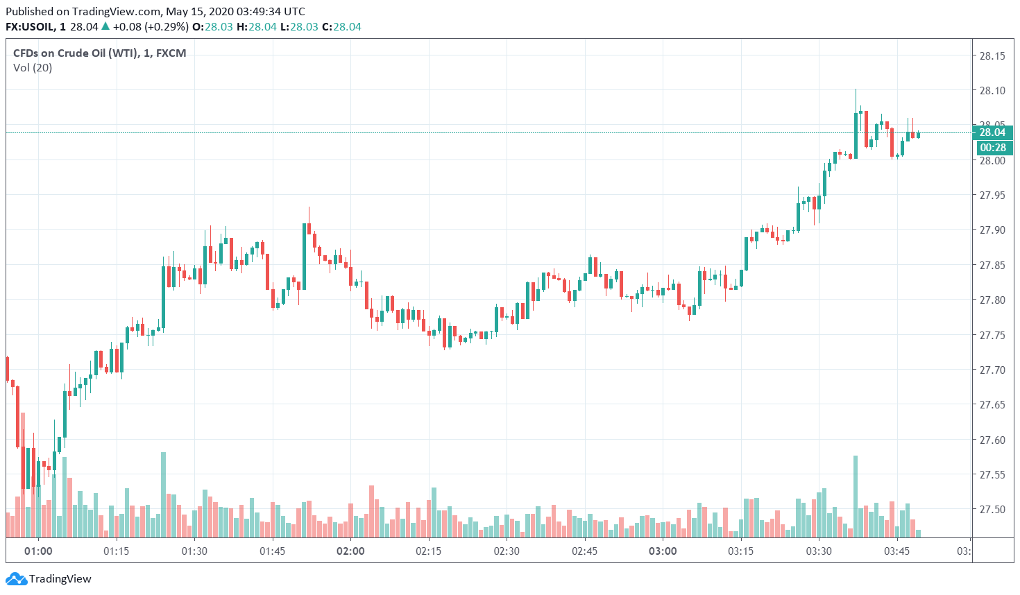 WTI Crude Oil Set for Third Consecutive Weekly Gain - Forex News by FX ...