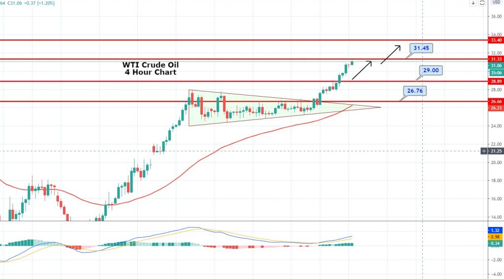 WTI Crude Oil Soars to One-Month High – Outputs Cuts & Recovery in Oil ...