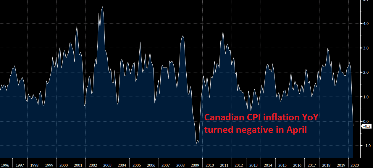 Inflation Declines for the Second Month in Canada - Forex News by FX ...