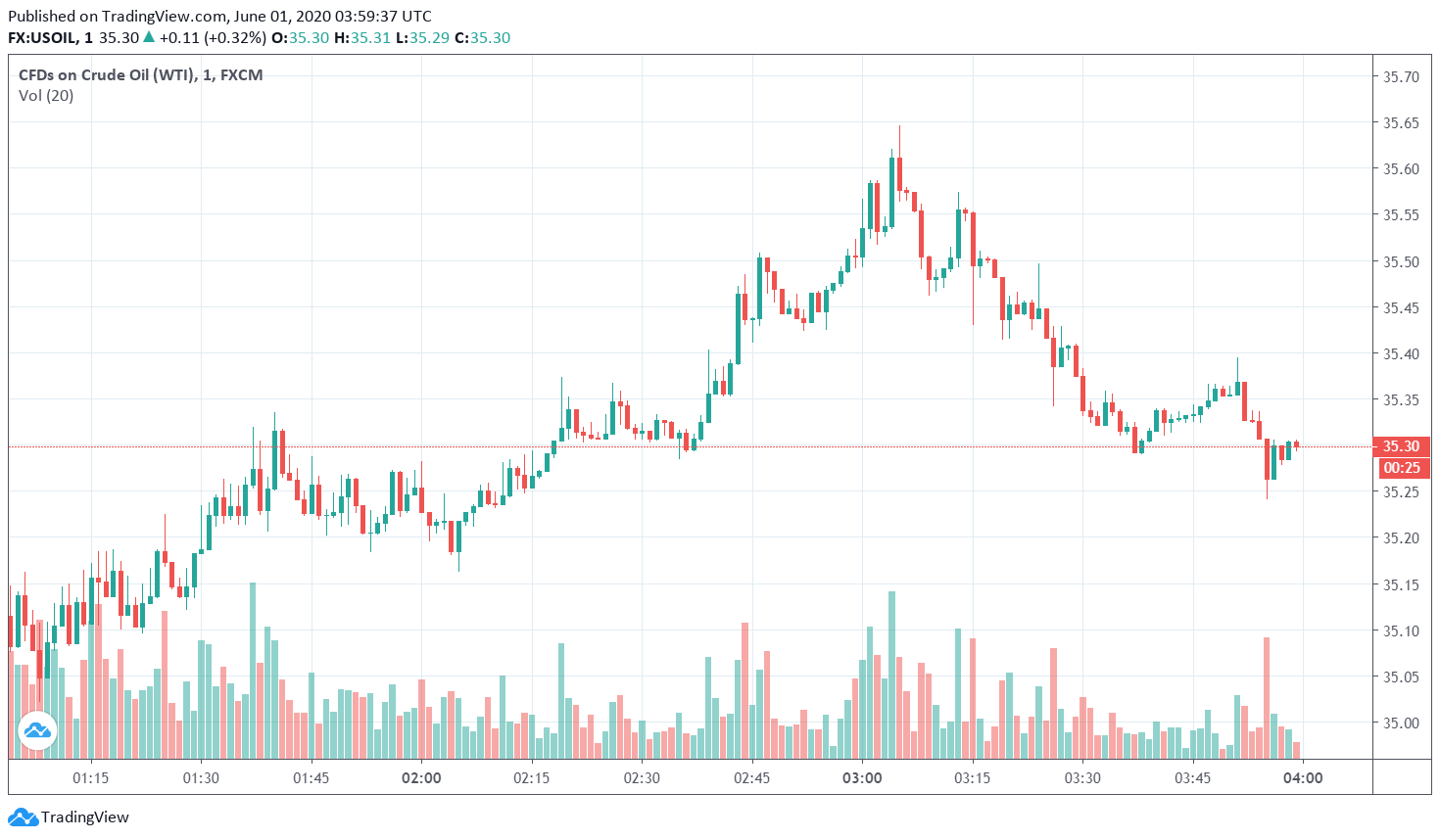 WTI Crude Oil Weakens as Markets Await OPEC Meeting - Forex News by FX ...