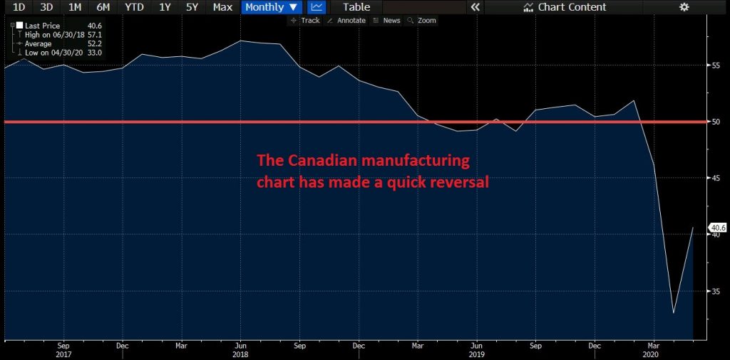 Canadian Manufacturing Begins the V-Shape Recovery, But Will It Last ...