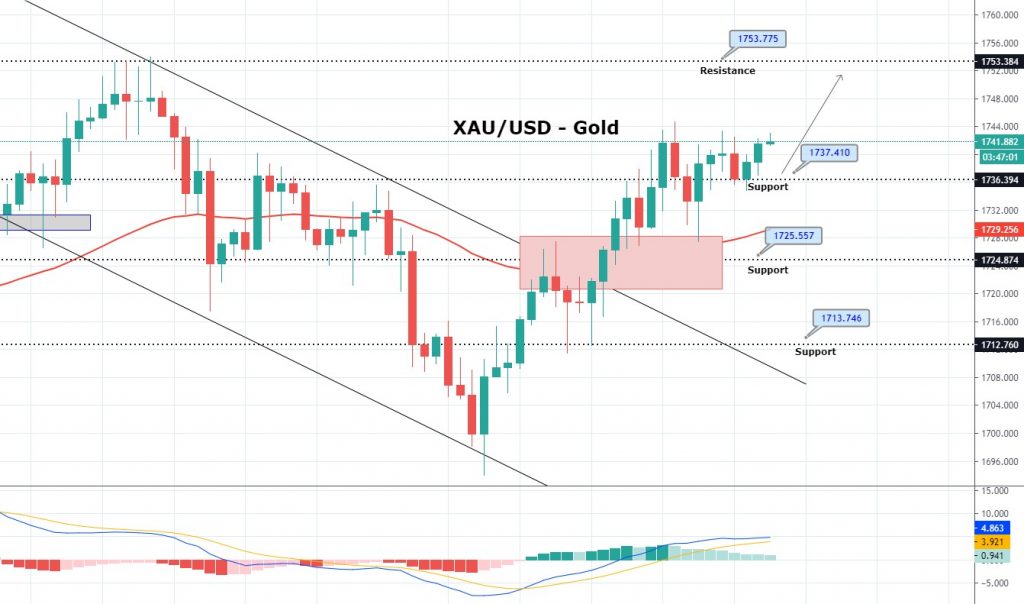 Gold Prices Stop Their 3-Day Winning Streak – Quick Update on Signal ...