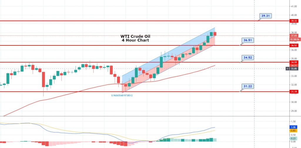 WTI Crude Oil Bids Over $37.00 Level – Eyes on Weekly Inventory Report ...