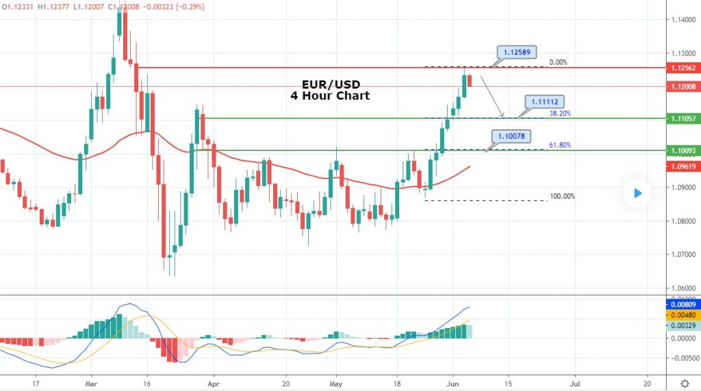 EUR/USD Set for Bearish Correction – ECB Policy Meeting Ahead - Forex ...