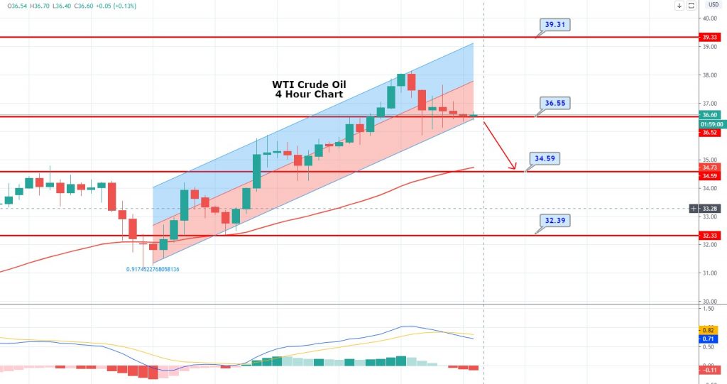 WTI Crude Oil Dropped to $36.00 Mark – Fears Of Oversupply Pressure ...