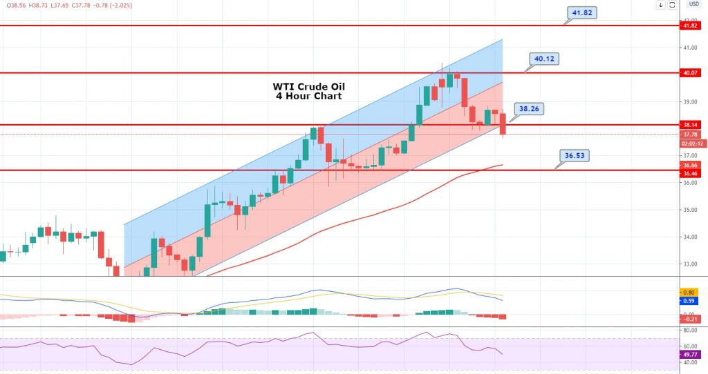 WTI Crude Oil Slips Lower – US-China in Highlights - Forex News by FX ...