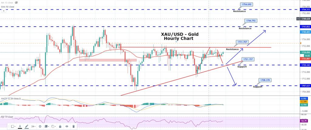 Daily Brief, Jun 18: Things You Need to Know About Gold Today - Forex ...